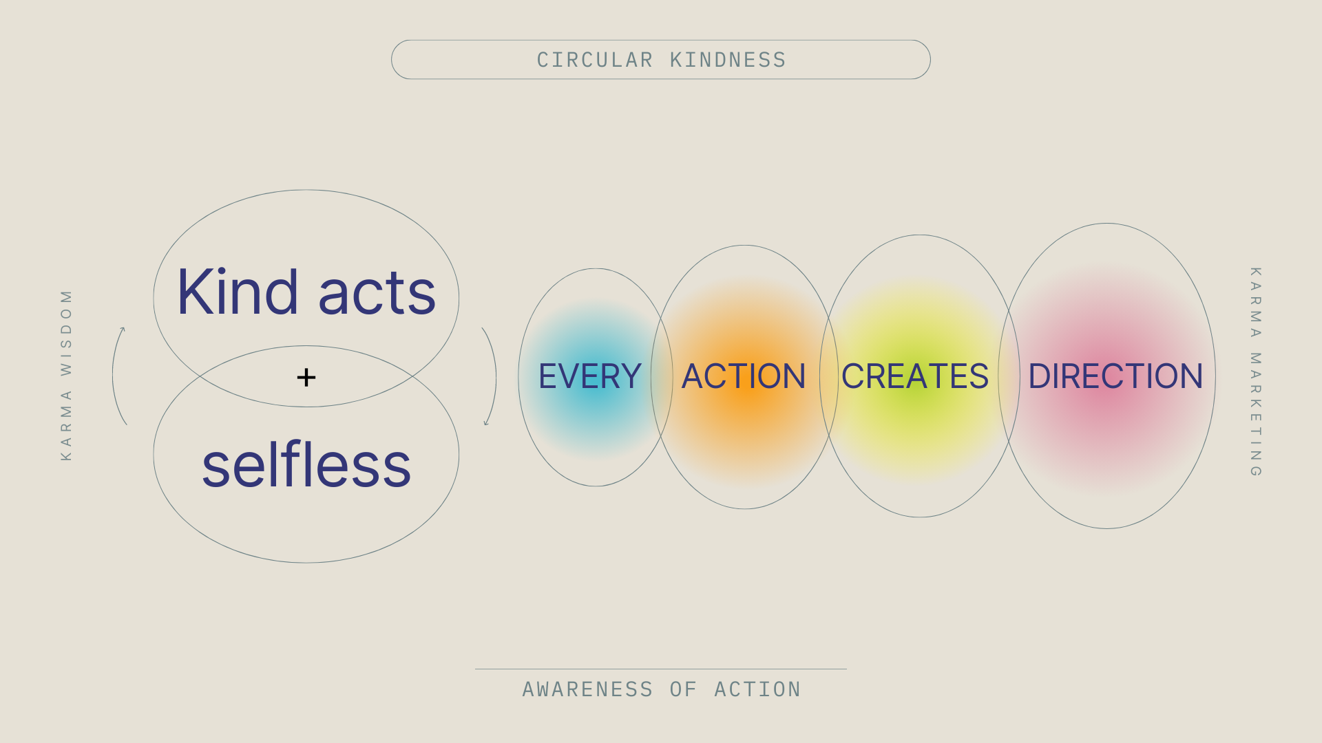 On Circular kindness: The Circular Economy Of Doing Good - Karma Marketing